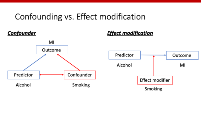 交絡（confounding）と交互作用（effect modification) | シェアする挑戦者