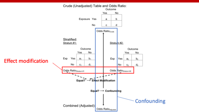 交絡（confounding）と交互作用（effect modification) | シェアする挑戦者